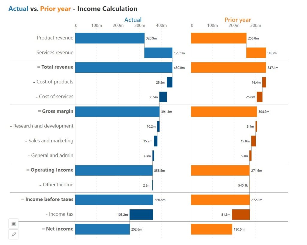 Waterfall Chart in Power BI | Types, Variance & Forecast