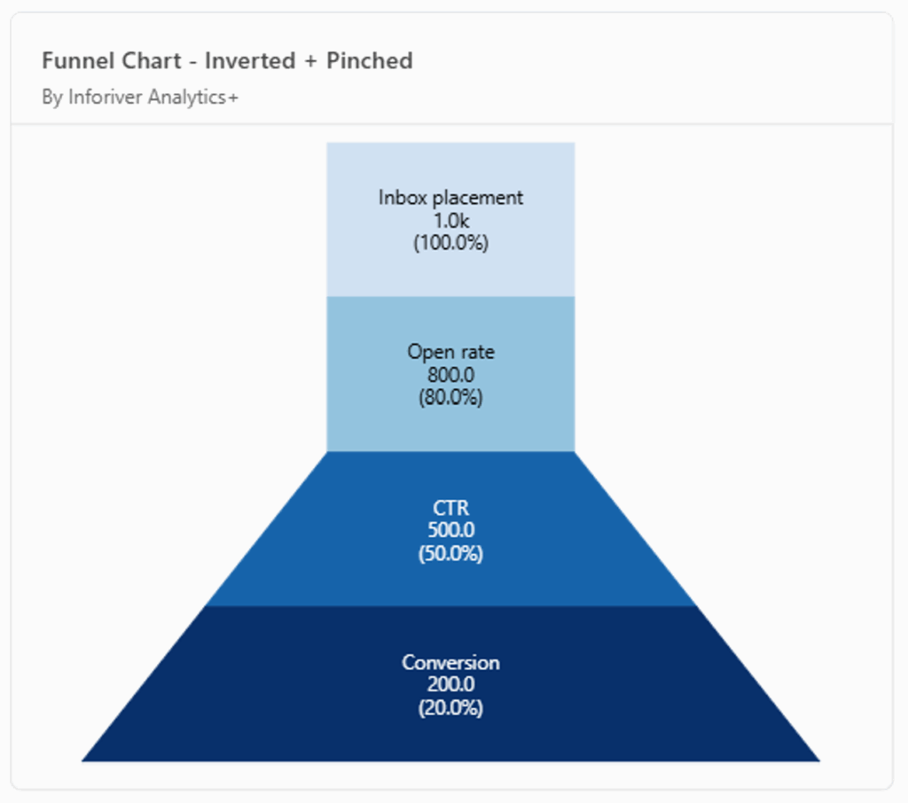 Funnel & Pyramid Chart Power BI: Analyze Stages with Inforiver