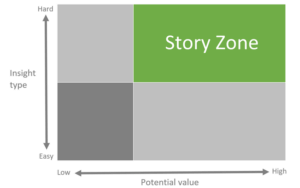 Data Storytelling vs. Data Visualization: Key Differences