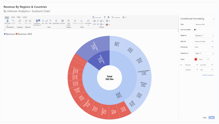 Sunburst Chart Power BI: Visualize Hierarchical Data with Inforiver