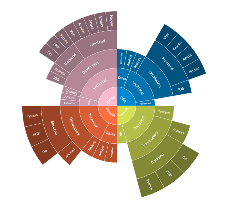 11 Pie chart alternatives and when to use them - Inforiver