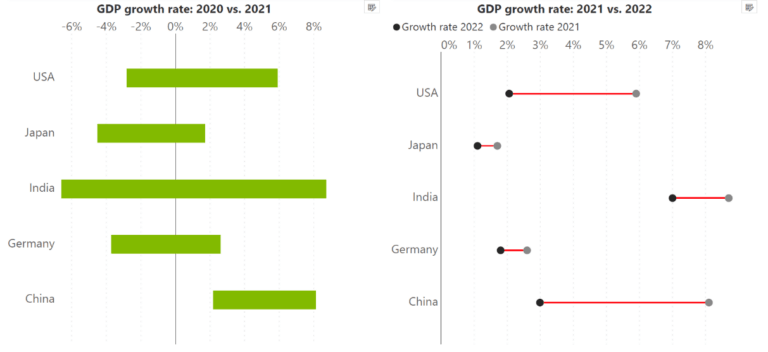 Visualizing variance using range and dumbbell charts - Inforiver
