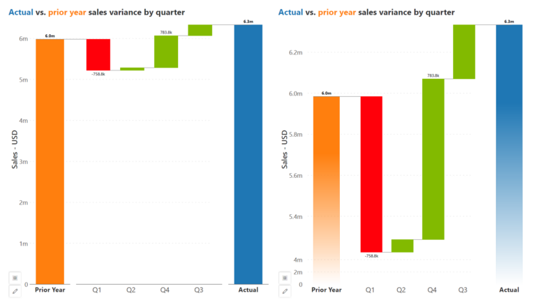 Waterfall Chart in Power BI | Types, Variance & Forecast