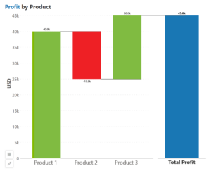 Waterfall Chart in Power BI | Types, Variance & Forecast