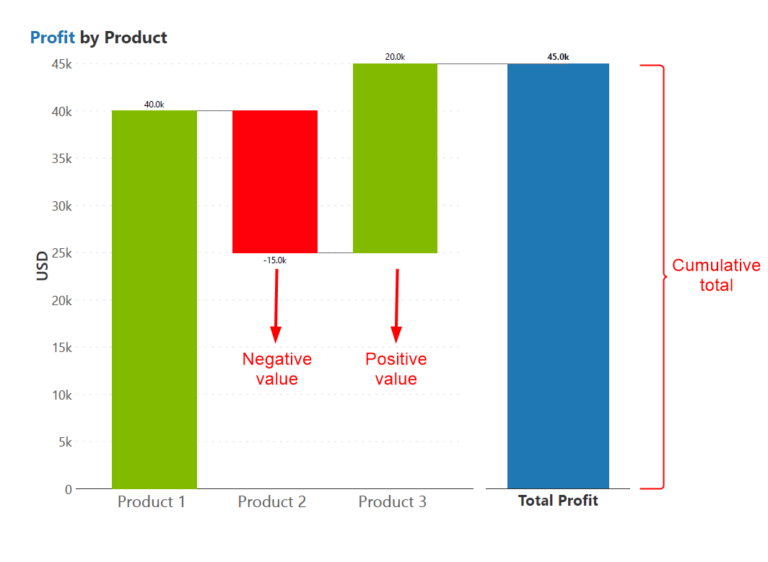 Waterfall Chart in Power BI | Types, Variance & Forecast